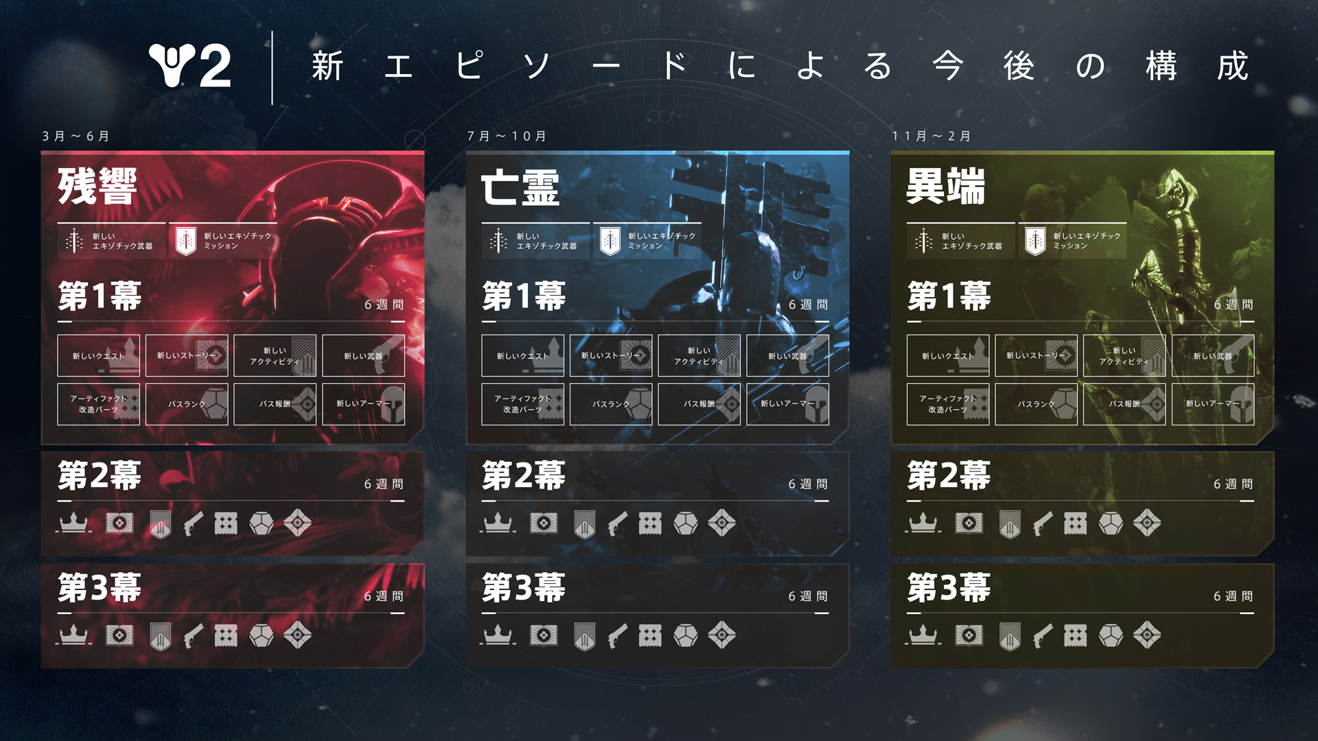 Bungie Press Room - Episodes roadmap